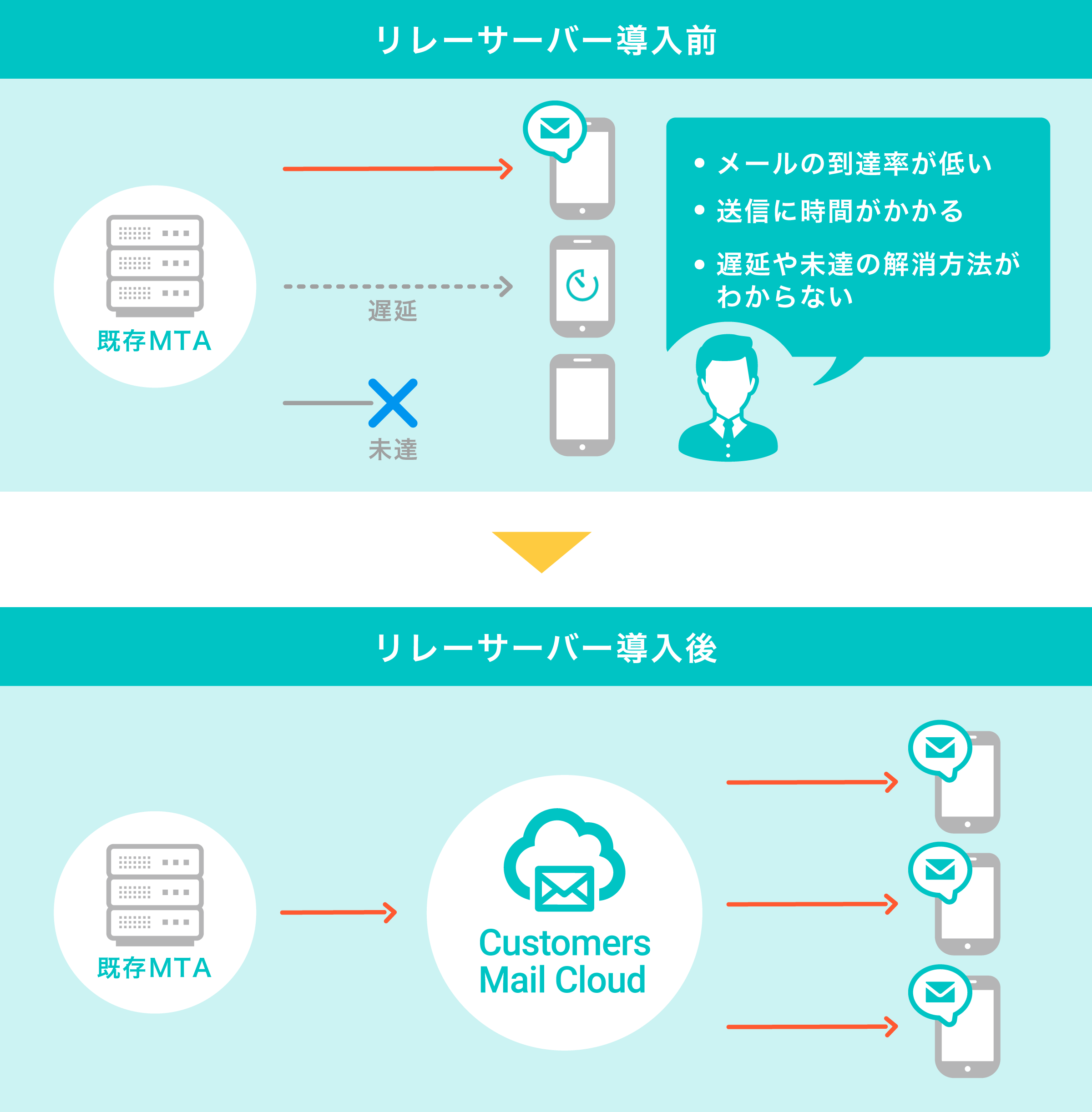 クラウドからのメール送信を簡単に。確実に。| Customers Mail Cloud