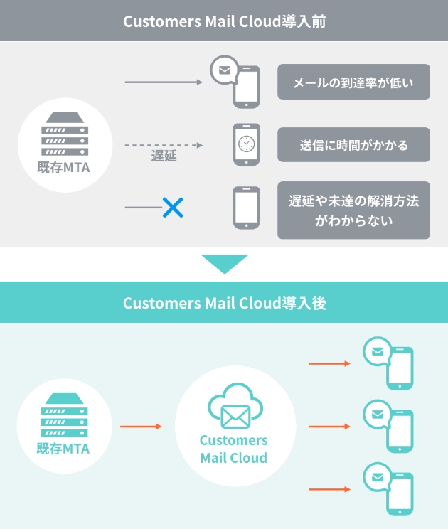 メール送信課題を解決するクラウド型SMTPリレーサーバー